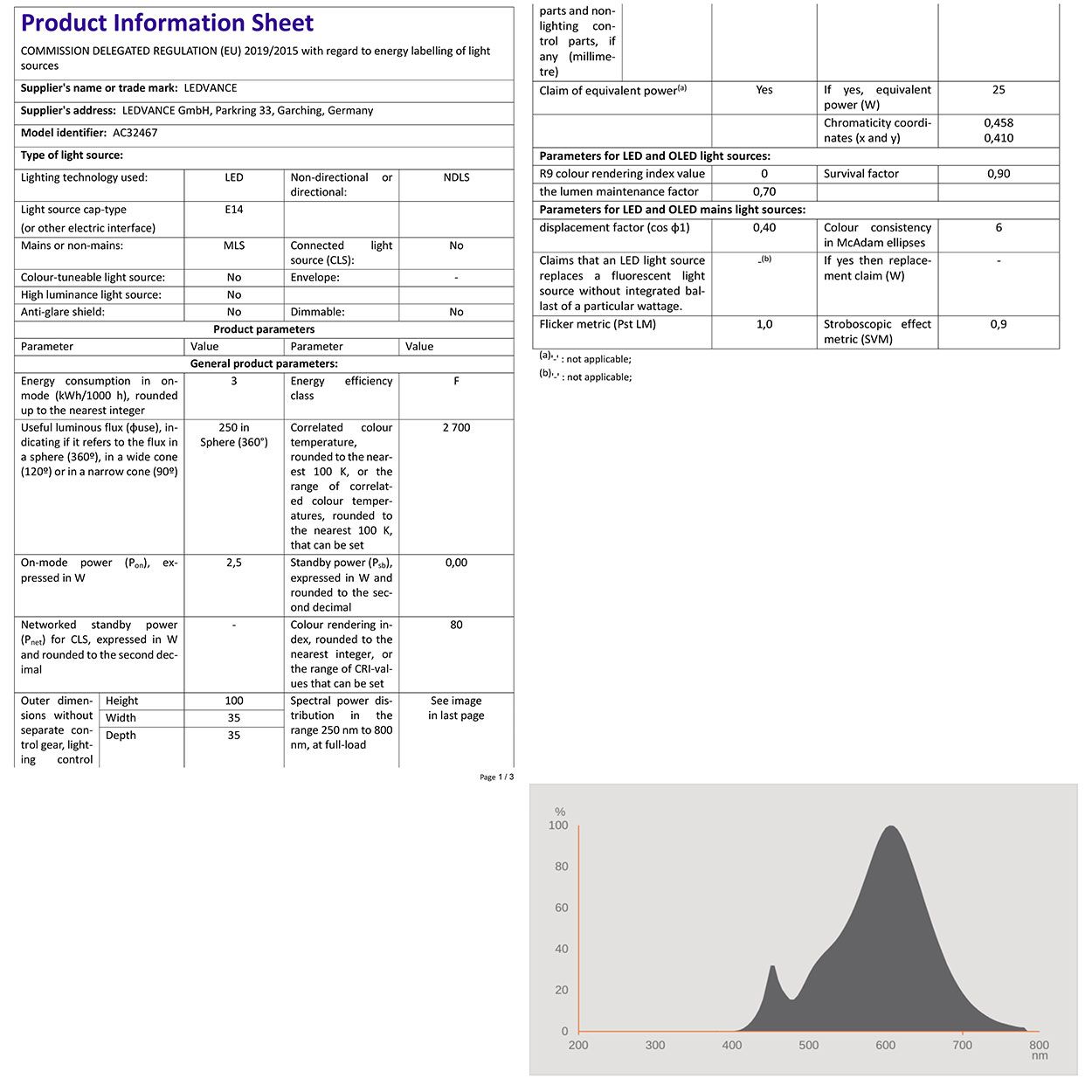 Buy LED Bulbs Ireland | Woodie's